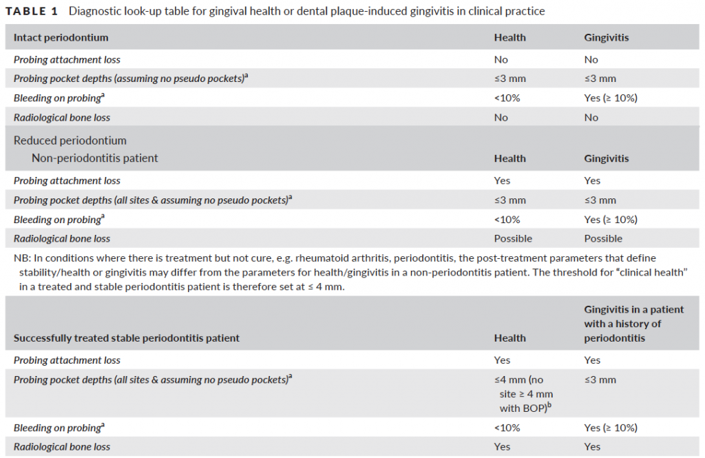 Classification of gingival health and gingival diseases/conditions ...